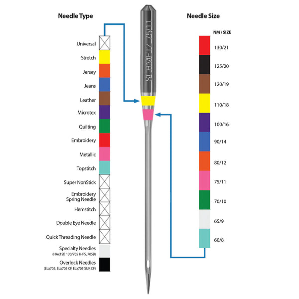 Schmetz Super NonStick Needle Bundle – Aurora Sewing Center